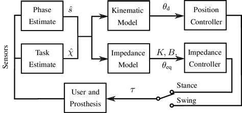 a block diagram of the hybrid kinematic impedance controller presented
