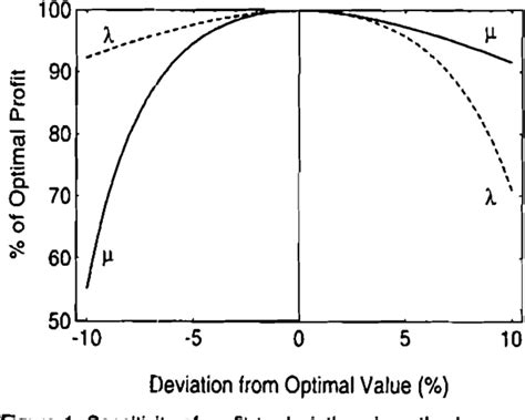 Figure 1 From Volume And Capacity Interaction In Facility Design