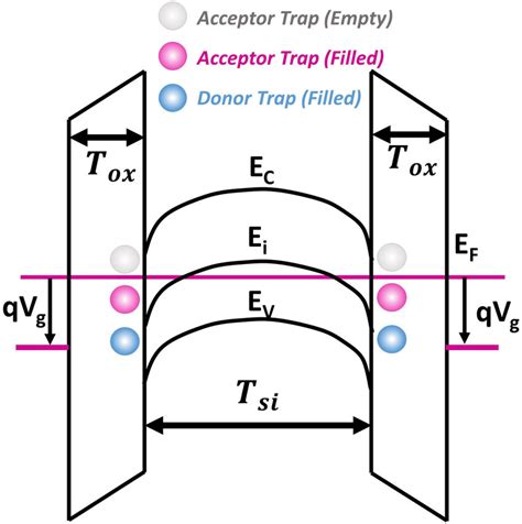 Energy Diagram For An Intrinsic Symmetric Double Gate Mos Device For A
