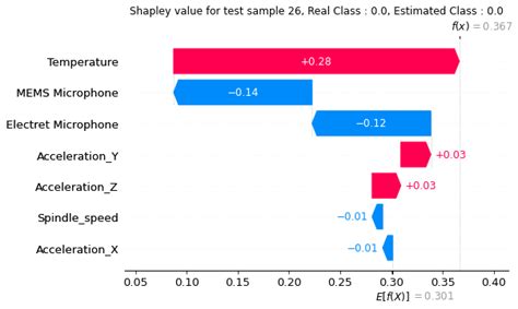 shapley values for the cases where the model made true predictions