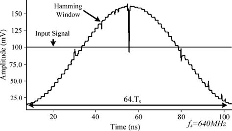 Behavioral Simulation Of A Hamming Window Download Scientific Diagram