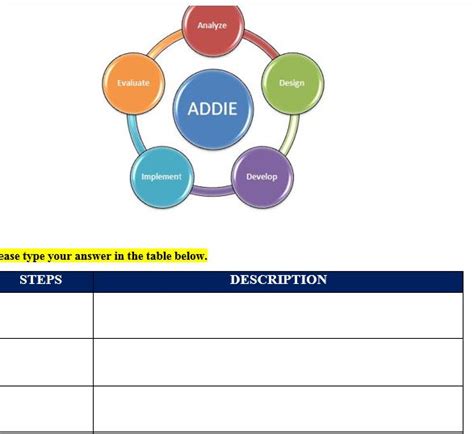 Solved Analyze Evaluate Design Addie Implement Develop Ease