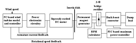 Block Diagram Of The Wind Turbine Emulator System Download