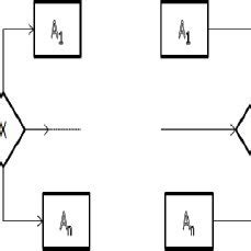 A XOR Split And B XOR Join Download Scientific Diagram