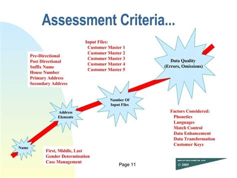 Gis Data Quality Profiles 2005 Ppt