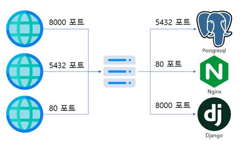 docker 시작하기 docker compose로 여러개 컨테이너 다루기