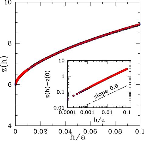 Color Online Average Coordination Number Zh Of Network C H As A Download Scientific Diagram