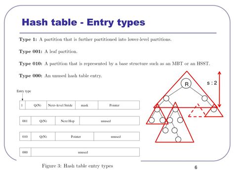 Ppt Recursively Partitioned Static Ip Router Table Powerpoint