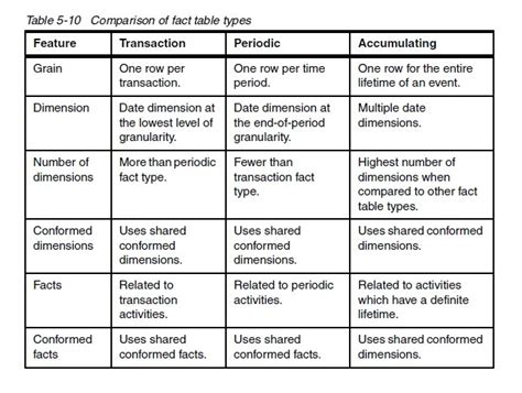 Sharing Comparison Of Fact Tables Types