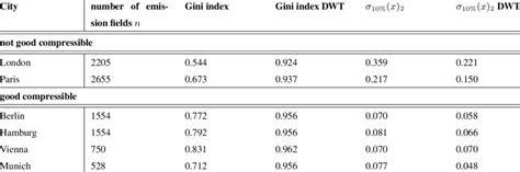 Sparsity Of The Reported Emission Fields In Different European Cities Download Scientific