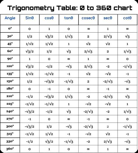 Trigonometric Table From 0 To 360 Cos Sin Cot Tan Sec Cosec Artofit