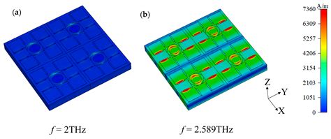 Design And Numerical Modeling Of Terahertz Metasurface With Dual Functions Of Sensing And Filtering