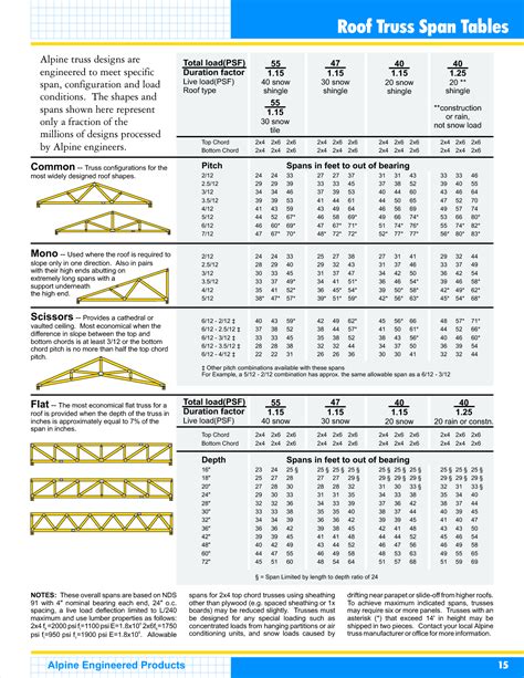 Scissor Truss Span Chart Educational Chart Resources