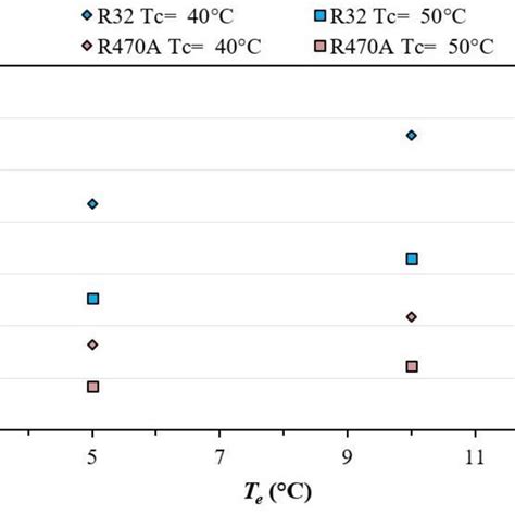 The Variation Of Cop With Evaporation Temperature For Investigated
