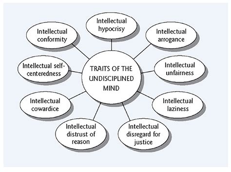 Intellectual Virtues Diagrams