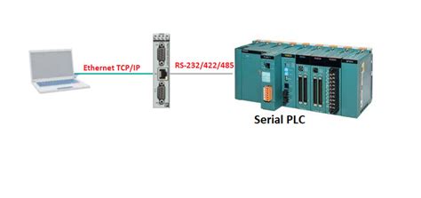 Various Modbus Serial To Modbus Tcp Ip Convertors And Their Manufacturers Industrial