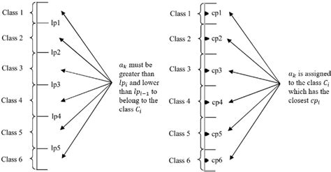 Figure 1 From Two Stage Assignment Classification Model Based On An Improved Ahpsort Ii With
