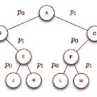 Tree Structure Representing The Multiple Computational Paths Of A
