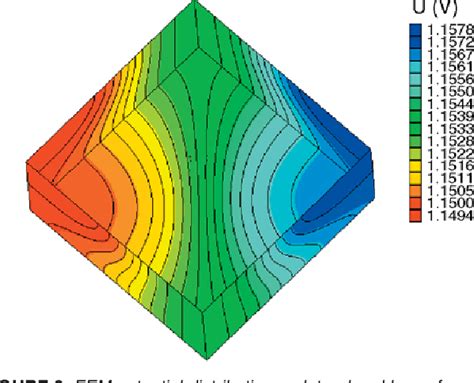Figure 3 From Three Dimensional Boundary Element Method And Finite Element Method Simulations