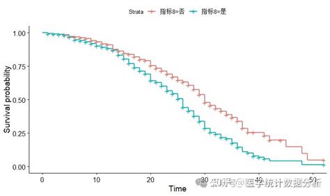 R语言glmnet包分别拟合cox比例风险回归模型的lasso回归和岭回归 知乎