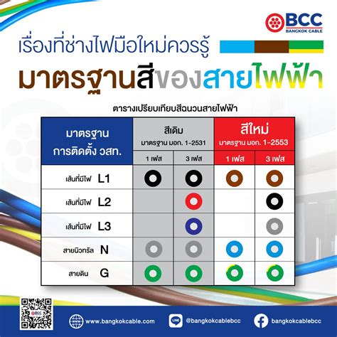 ชางไฟมอใหมควรร มาตรฐานสของสายไฟฟา รกอนเลอกใช