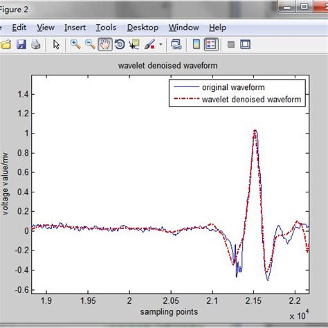Figure Of Wavelet Denoising Effect Of Shock Wave Waveform And Fig 4 Is Download Scientific