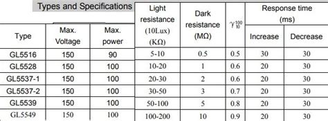 Photoresistors GL55-series comparison