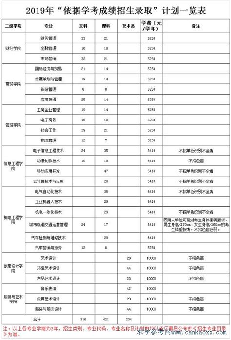 广州科技贸易职业学院2019年学考招生计划及收费 广东招生网
