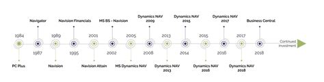 How Navision Got Transformed Into Dynamics 365 Business Central Nav Navtech Group