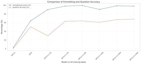 Our Humble Attempt At How Much Data Do You Need To Fine Tune