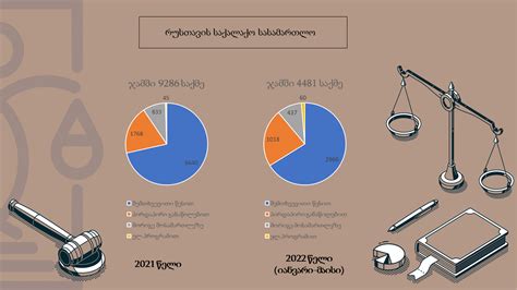 საქმეთა განაწილება ქუთაისისა და რუსთავის საქალაქო სასამართლოებსა და ქუთაისის სააპელაციო