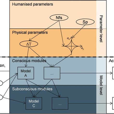 6 Sketch Of The Parameter Blocks Brown And Model Blocks Blue Of The Download Scientific