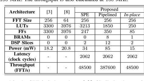 Table Ii From Comparison Of Real Valued Fft Architectures For Low Throughput Applications Using