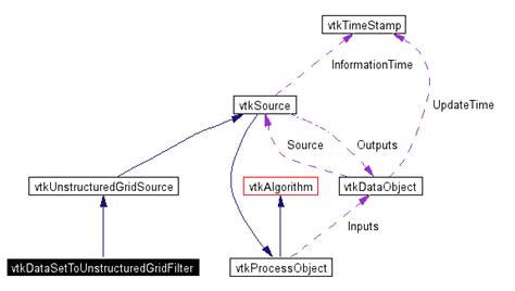 Vtk Vtkdatasettounstructuredgridfilter Class Reference