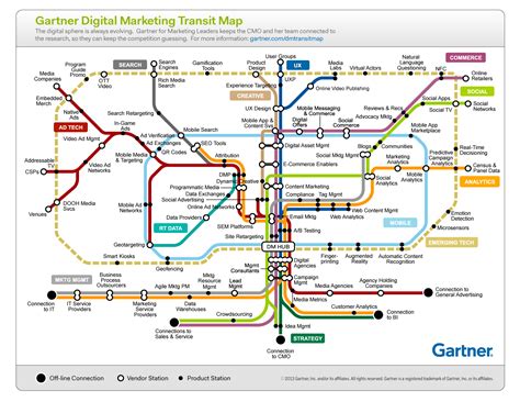 Gartners Mind Blowing Digital Marketing Transit Map Customerthink