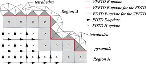 transverse cut of a compact fdtd vfetd interface along with the