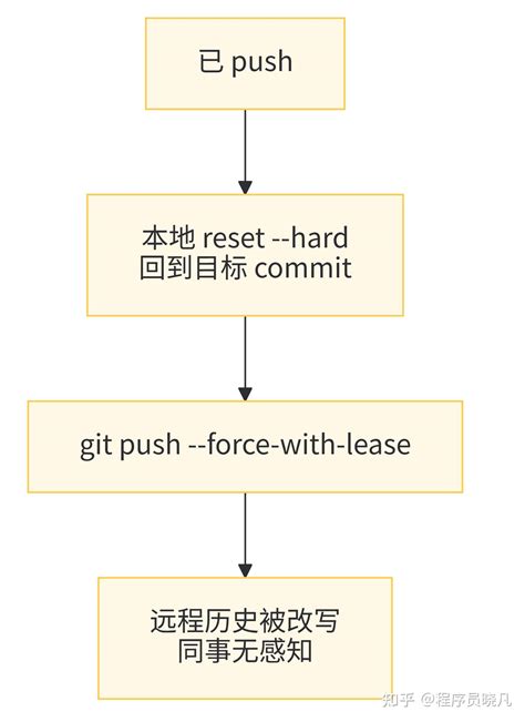 Git提交错了，别慌！还有后悔药 知乎