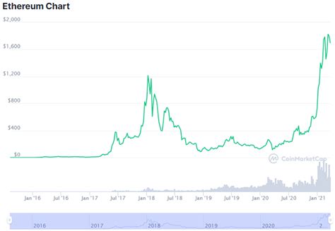 Ethereum Price Analysis For 2021 Trading Education