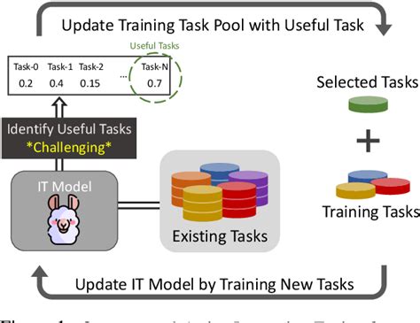 Figure 1 From Active Instruction Tuning Improving Cross Task