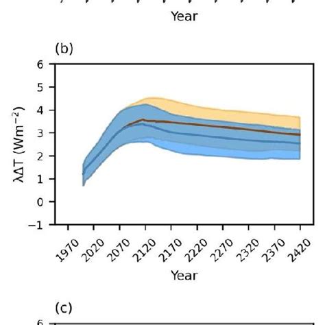 The Evolution Of A Radiative Forcing B Radiative Response And C
