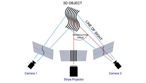 Laser Scanner Vs Structured Light Scanner Which Should You Choose 3dnatives