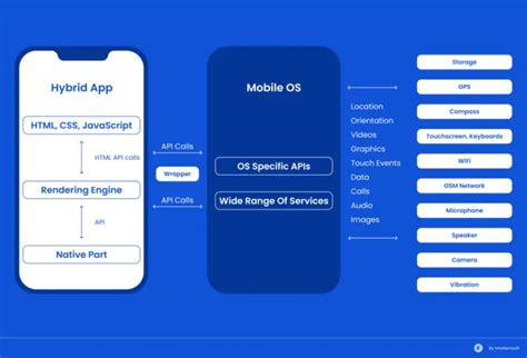 Mobile App Architecture The Complete Guide For 2025 Techvify