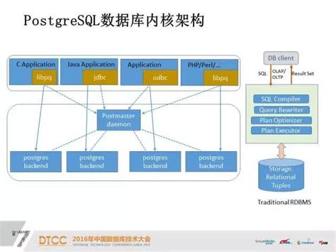 【技术分享】探究数据库内核开发 Csdn博客