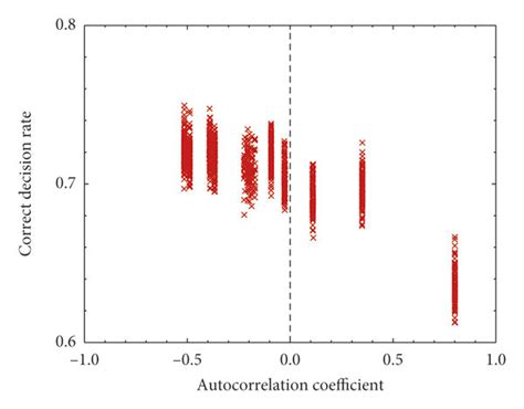 Correct Decision Rate Cdr Versus The Autocorrelation Coefficient At A