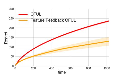 Linear Bandits With Feature Feedback Deepai