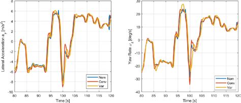 Yaw Rate And Lateral Acceleration Signals On A Course In Carsim