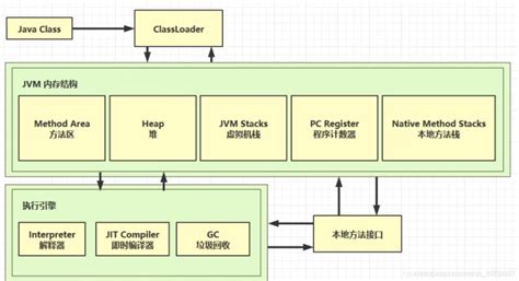Jvm学习 Java内存结构（详细易懂）jvm内存结构 Csdn博客