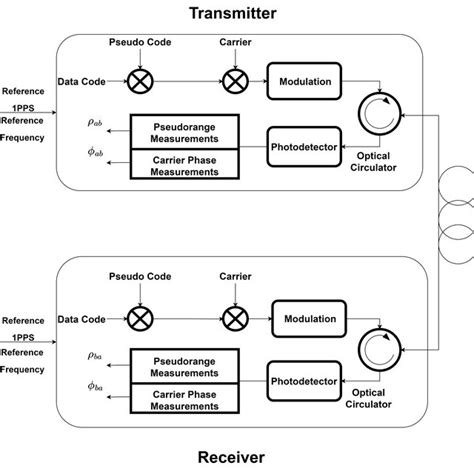 Structure Diagram Of Optical Fiber Time Transfer Equipment Download Scientific Diagram