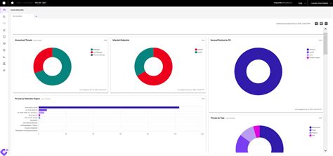 Sentinelone Edr Como A Tecnologia Ajuda O Time De Soc Nowcy