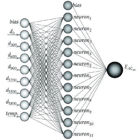 Ann Architecture With One Hidden Layer Download Scientific Diagram